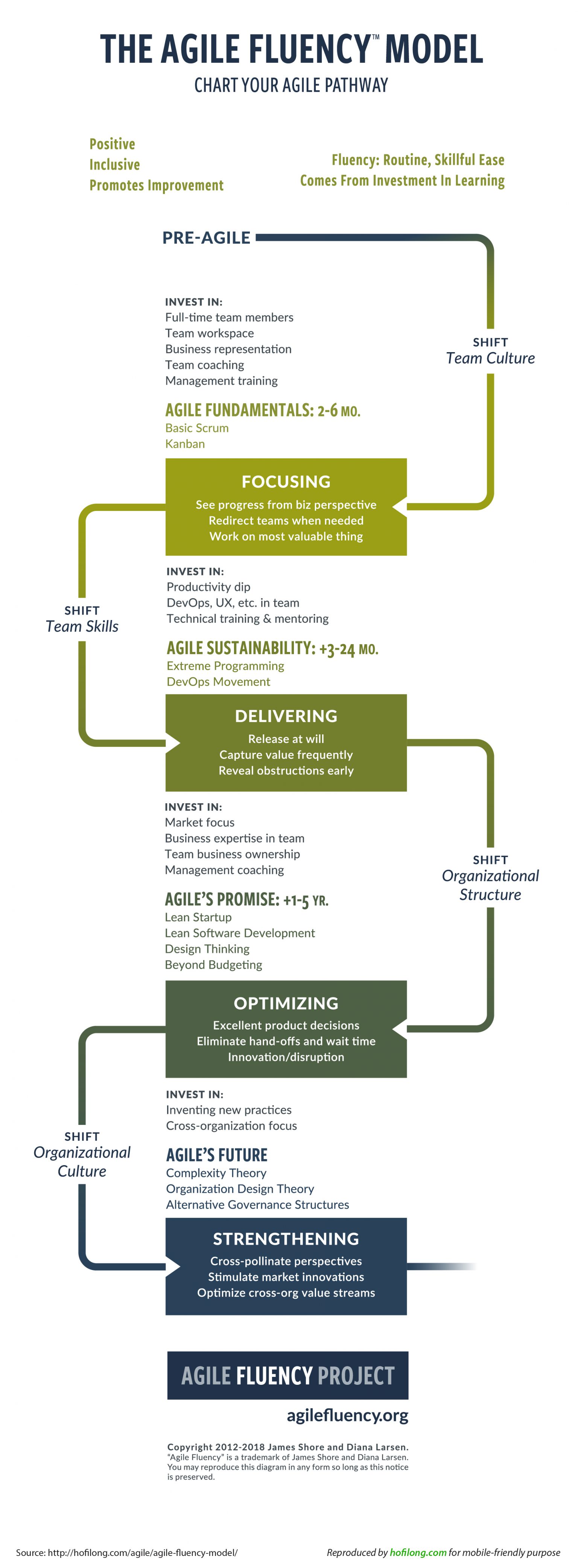 Giới thiệu về Agile Fluency Model - hofilong.com